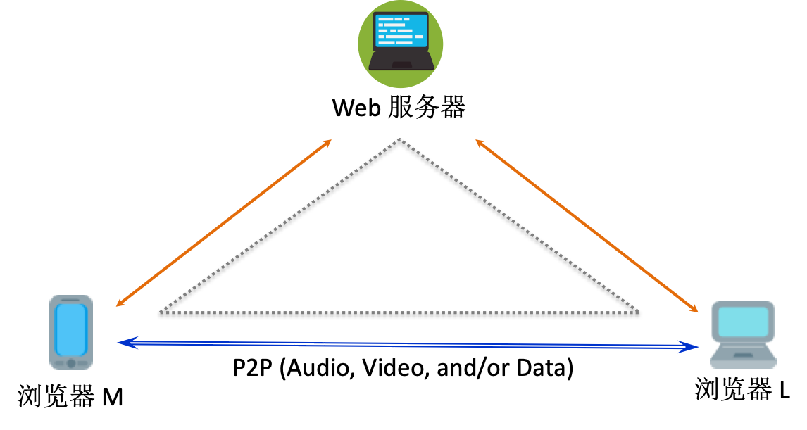 如何基于WebRTC搭建一个视频会议 • Worktile社区