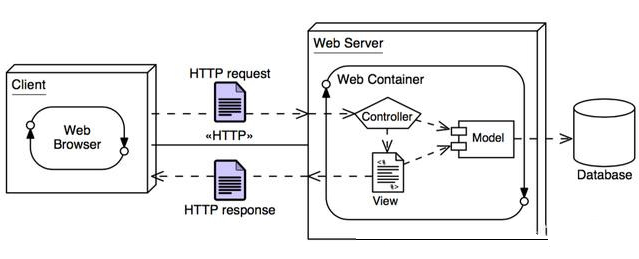 Java后端工程师要具备哪些技能或技术 • Worktile社区
