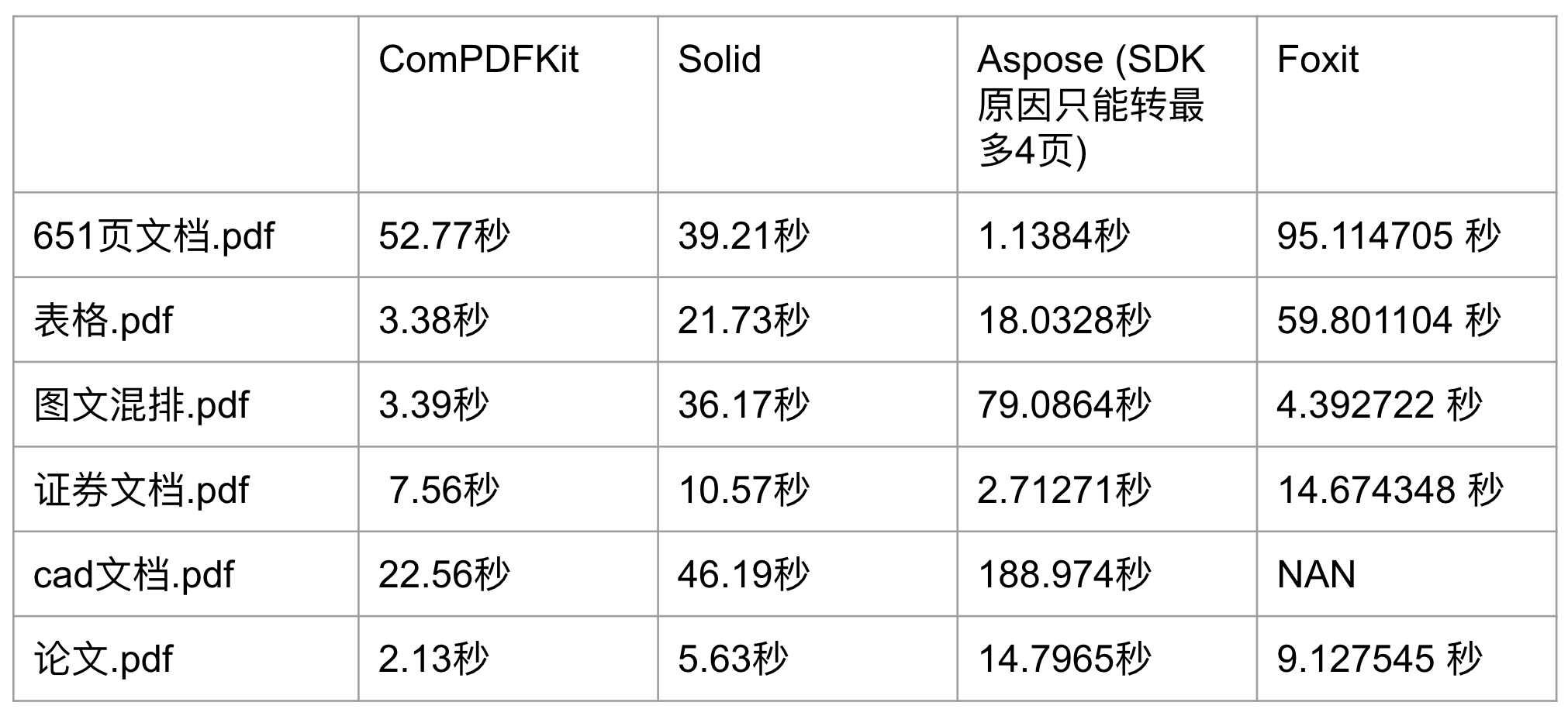 PDF转Word SDK效果对比 • Worktile社区